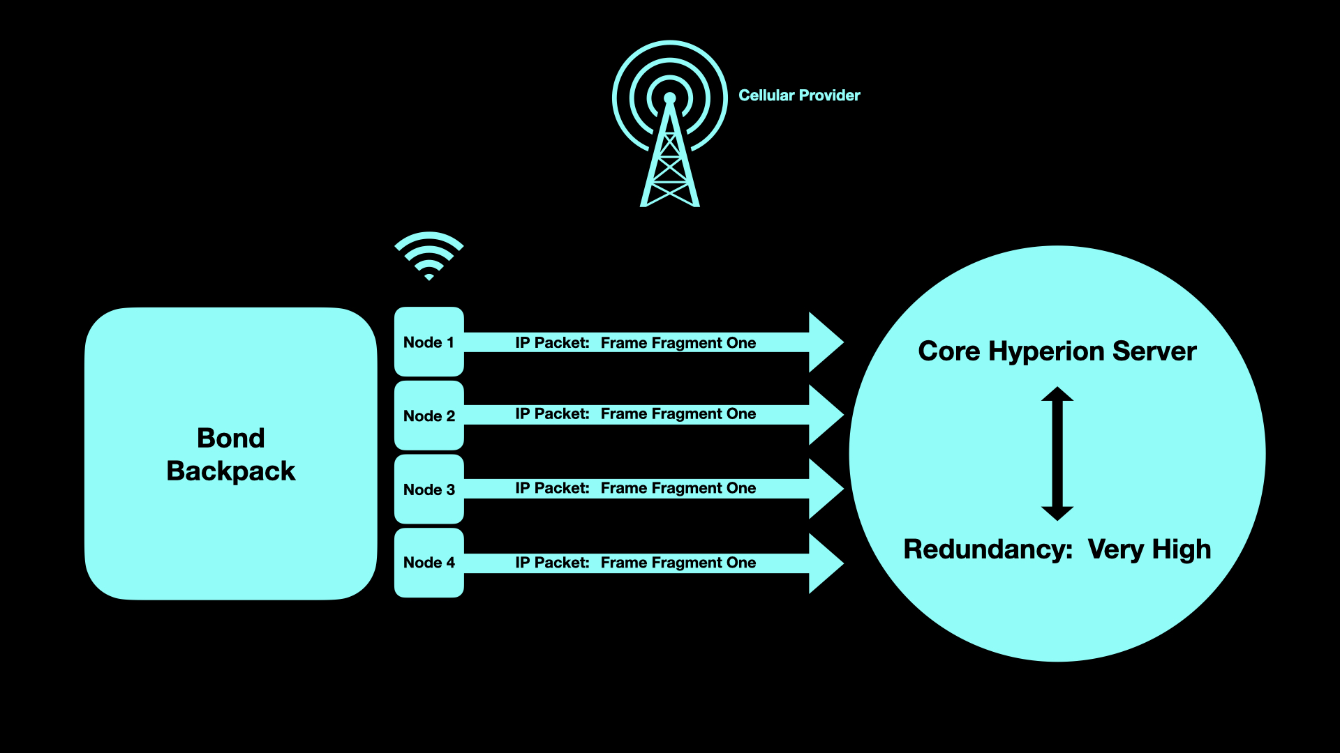 Core Redundancy Setting